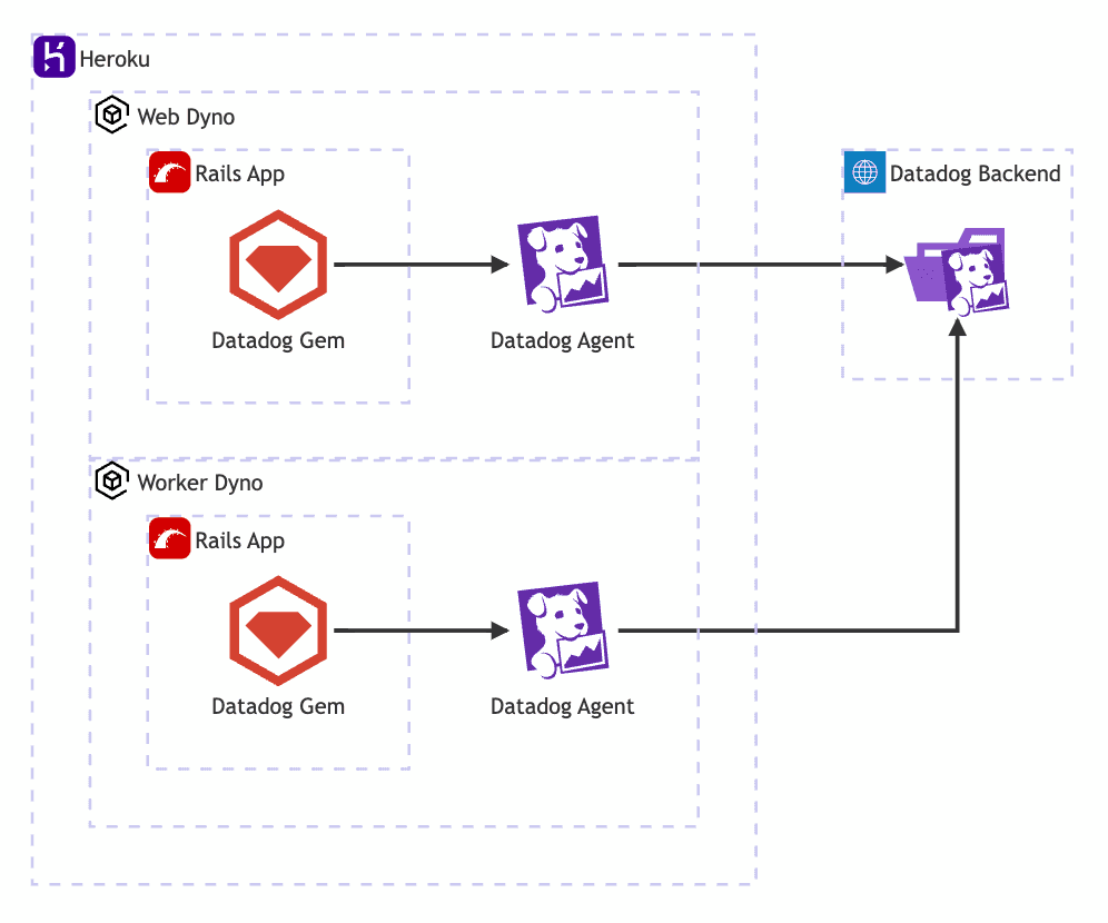 Datadog APM for Rails on Heroku · Daniela Baron Datadog APM for Rails on Heroku · Daniela Baron