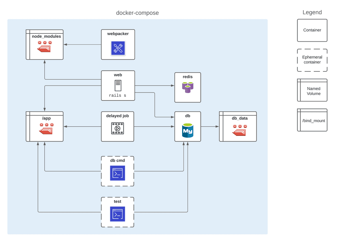 Dockerize a Rails Application for Development · Daniela Baron