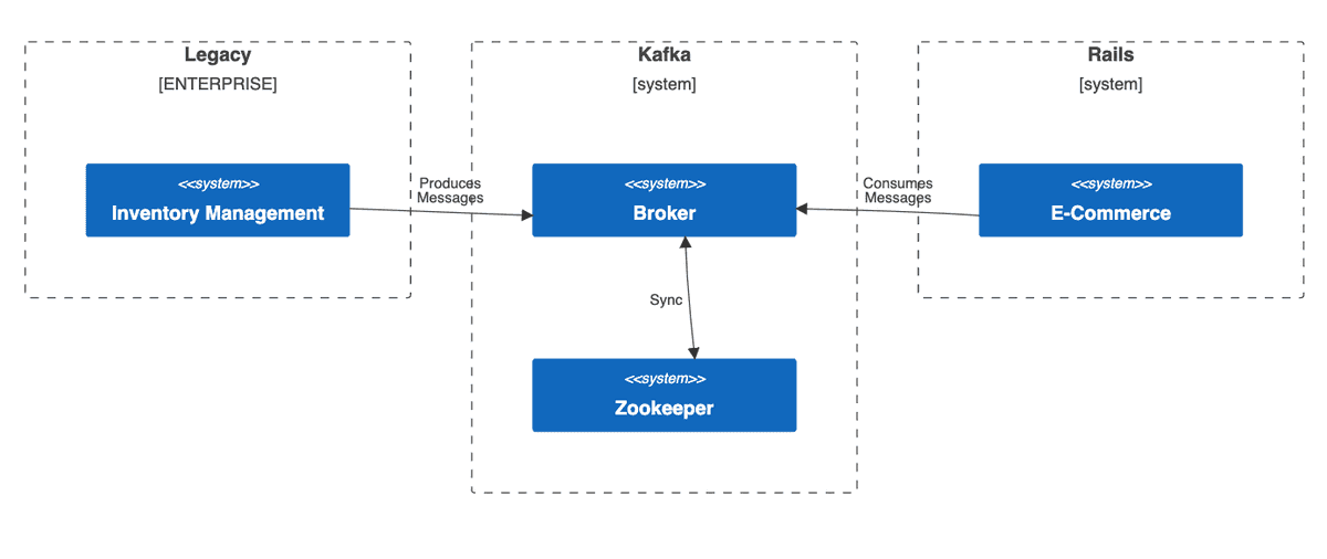Add A Kafka Consumer To Rails · Daniela Baron 