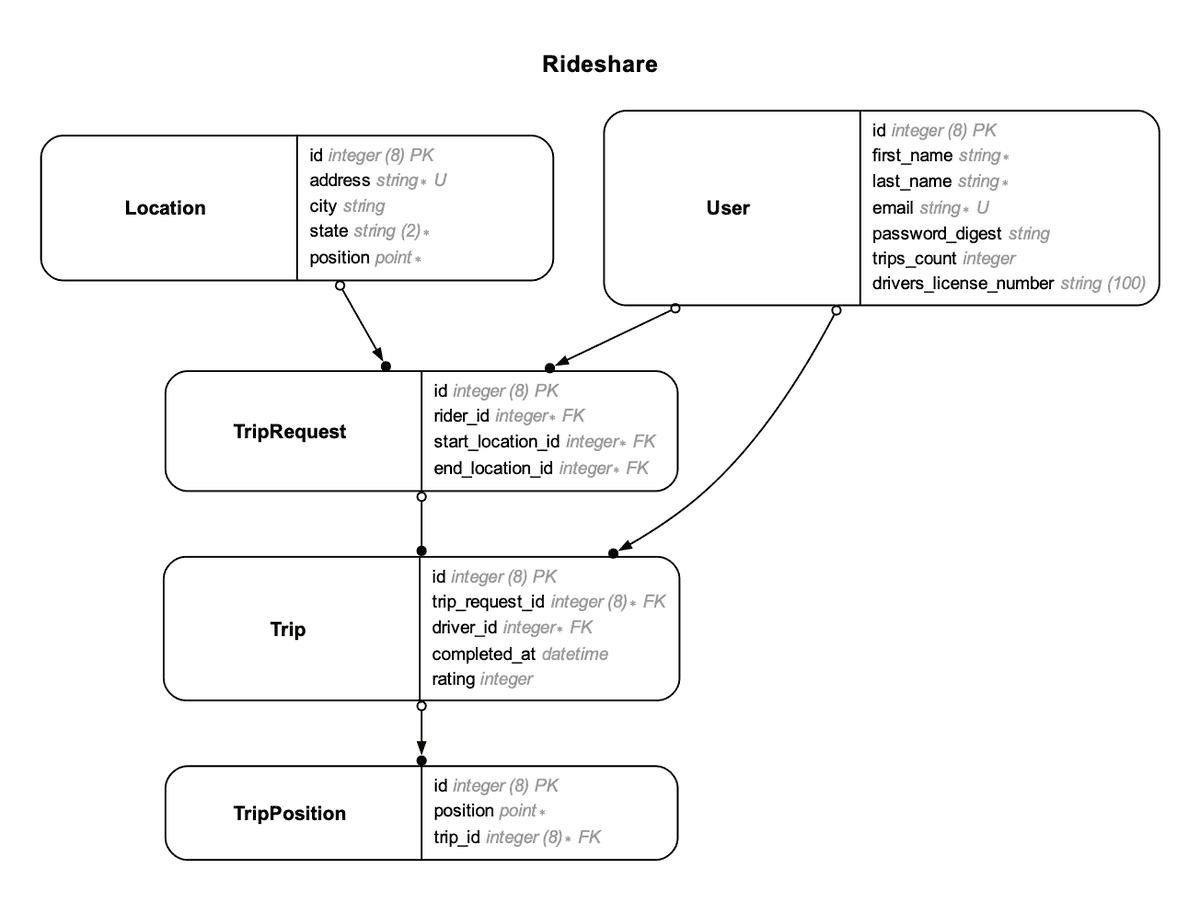 Efficient Database Queries in Rails: A Practical Approach · Daniela Baron